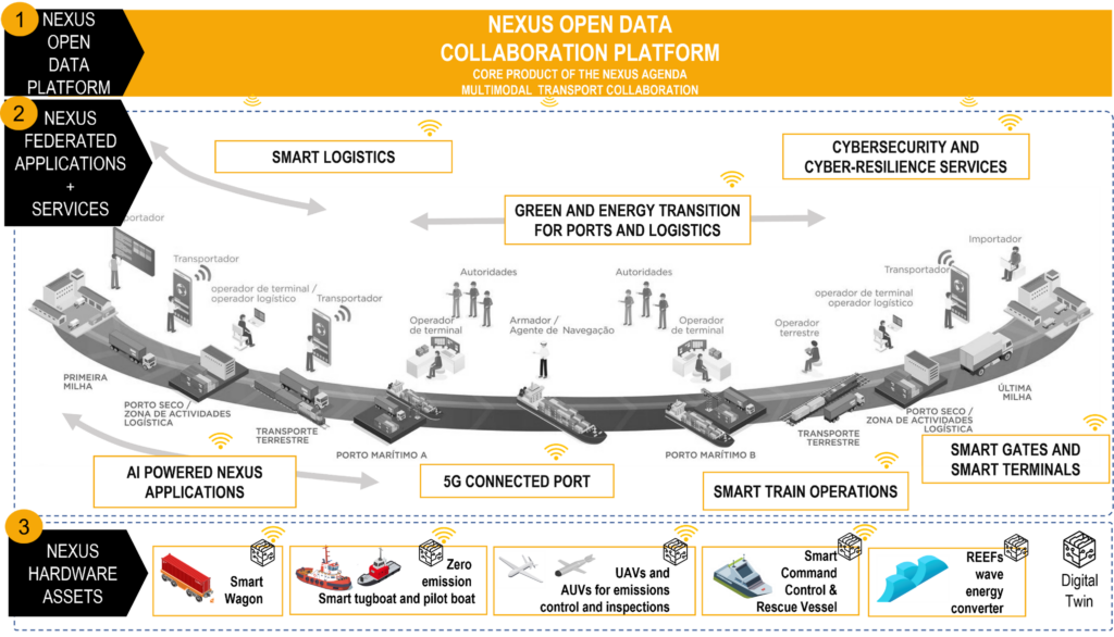 NEXUS - Innovation Agenda for Digital and Green Transition